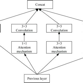 Structure Diagram Of The Improved Inception Module Download Scientific Diagram