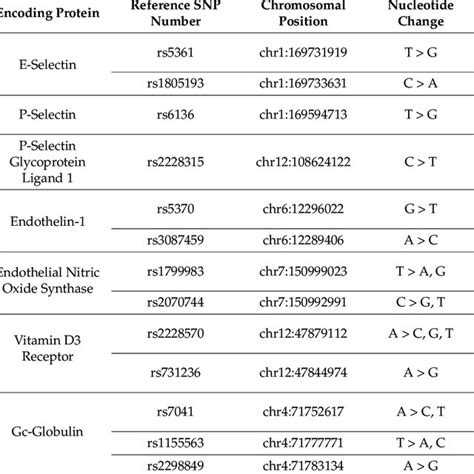 Characteristics Of The Selected Polymorphic Variants Download