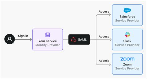 简化开发者的 Saml 认证集成 · Logto 博客