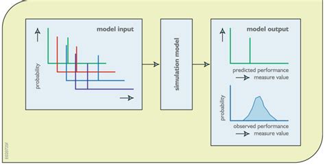 9 a deterministic simulation model of a random or stochastic