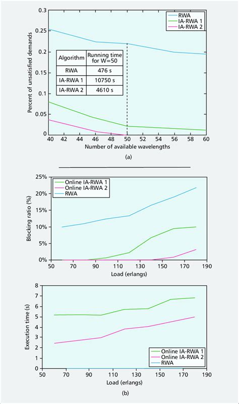 A Offline Ia Rwa Blocking Ratio And Running Times As A Function Of The