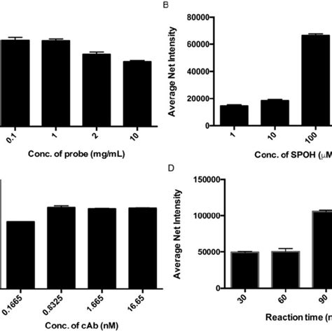 Optimization Of A Concentration Of Capture Antibody Conjugated