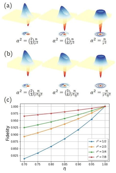A Wigner Functions For Lossless Photon Catalysis Per Eq 17 As Download Scientific
