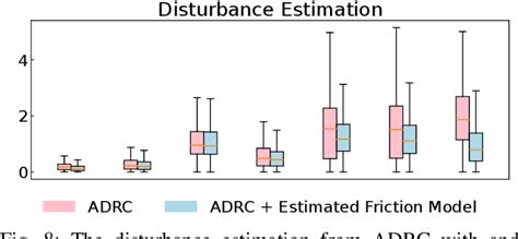 Figure 8 From Adaptive Control Based Friction Estimation For Tracking Control Of Robot