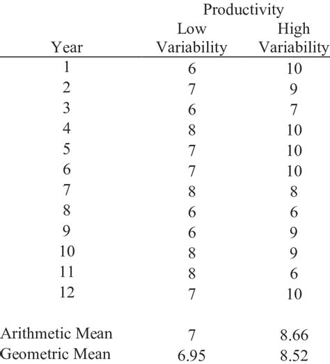Example Productivity Values Download Table