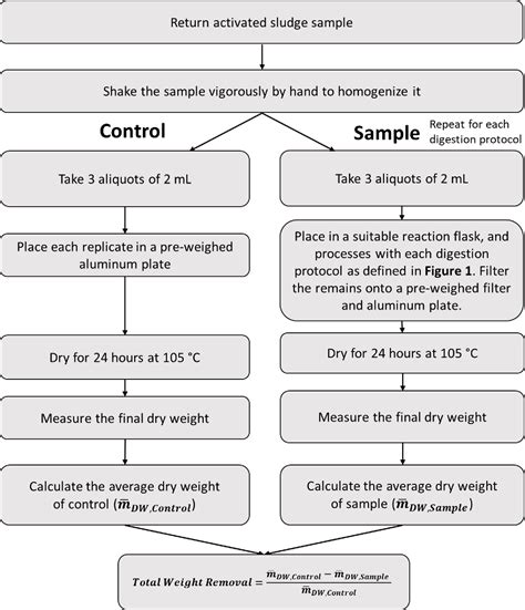 Figure 2 From Validation Of Sample Preparation Methods For Microplastic