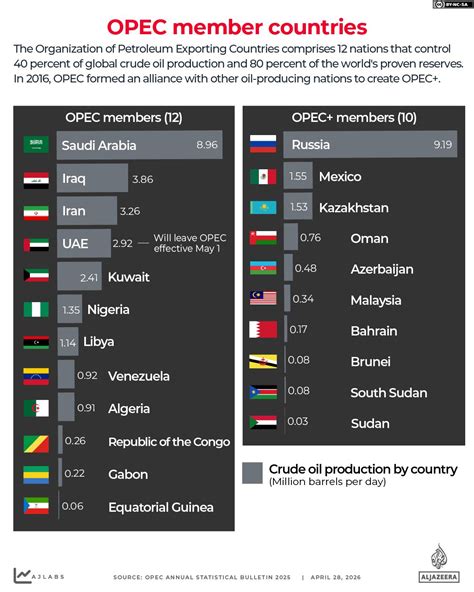 Uae Leaves Opec In Blow To Oil Cartel During War On Iran Oil And Gas