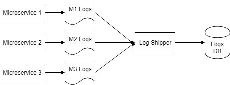 Log Shipping With Filebeat And Elasticsearch Gigi Labs