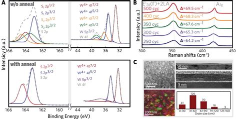 Figure 3 From Title Wafer Scale Synthesis Of Ws 2 Films With In Situ Controllable P Type Doping