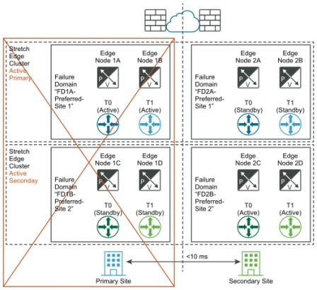 NSX T Multisite Options Part 1 VDives