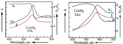 Spectral Dependences Of Optical Constants ε1 ε2 And K For