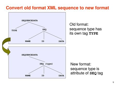 Ppt Robust Xml Parsing With Python Transforming Xml Sequence Formats