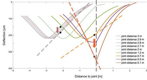 simulated deflection basins at mid slab locations stationary basin