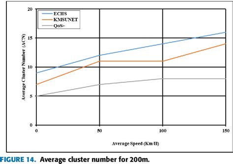Figure 14 From A Qos Aware Cluster Head Selection And Hybrid Cryptography Routing Protocol For