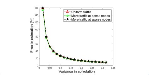 Error In Estimation While Exploiting Correlations As Variance In Download Scientific Diagram
