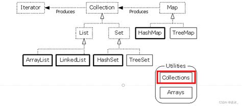 Java Collections算法类java Collections主要提供哪些算法 Csdn博客