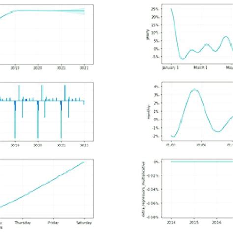 Seasonal Decomposition Results Source Compiled By The Author Based