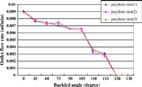 Reproducibility And The Durability Testing Download Scientific Diagram