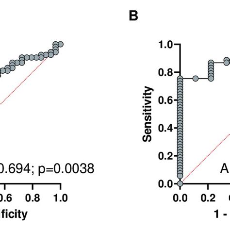 Multiparametric Roc Analysis Using Plasma Cfdna Concentration