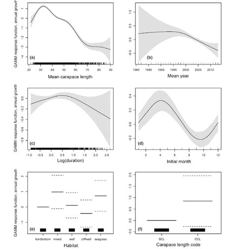 Graphical Summary Of Gamm Analysis The Response Variable Mean Annual