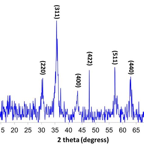 Xrd Pattern Of The Fe3o4bimpyrimcui Nanocatalyst Download