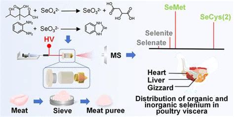 Rapid Determination Of Organic And Inorganic Selenium In Poultry Tissues By Internal Extractive