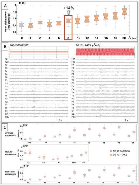 Simulation Of Scalp Eeg Signals Under Tacs Stimulation A Calibration
