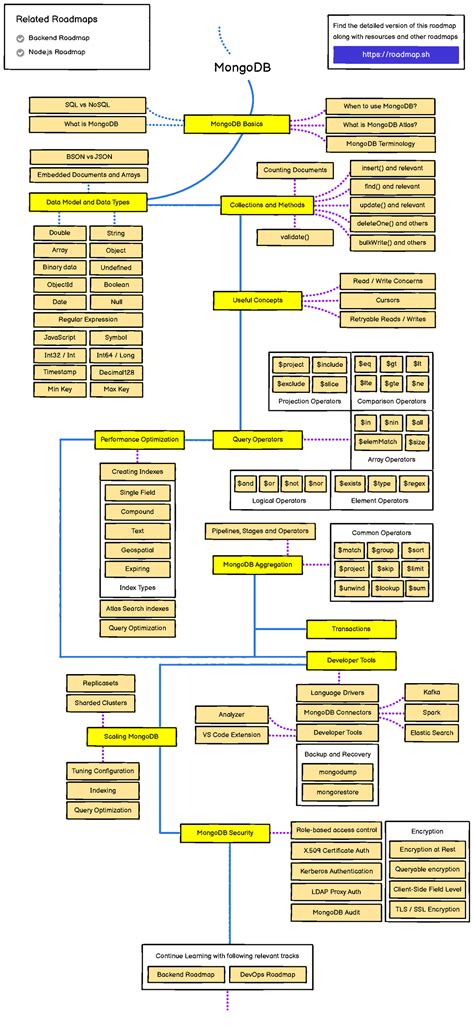 Mongodb Index Types Single Field Compound Text Geospatial Expiring