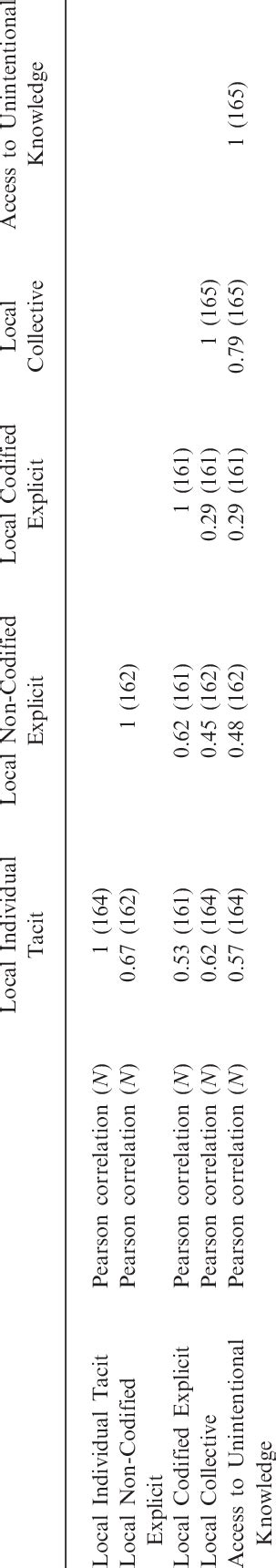 Bivariate Correlation Analysis Download Scientific Diagram