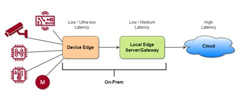 Edge Analytics Solutions Build Intelligent Connected Device