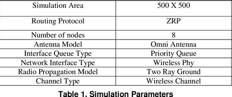 Table 1 From Design Of Distributed Approach For Wormhole Attack Detection In Wireless Sensor