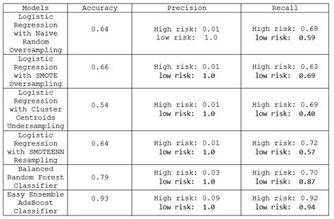 Github Doriansafaacreditriskanalysis Predicting High And Low Credit Risk Based On