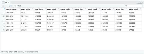 A Complete Introduction To R For Data Science By Chaudhry Talha Datactw Medium