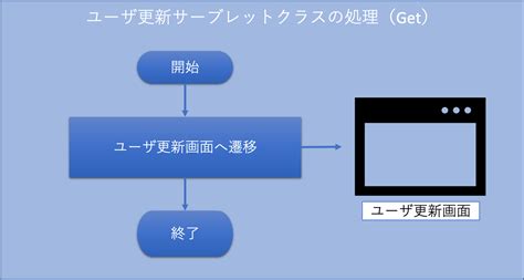 JavaSQLユーザ名更新入力したIDからユーザ名を更新する えのう