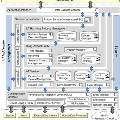Modular Architecture Of The Linksmart Iot Middleware In The Ebbits