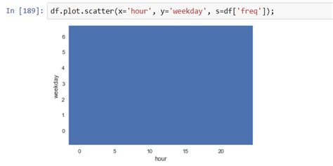 Bubble Plot Pandas Or Python Weekdayhour Of Day Stack Overflow