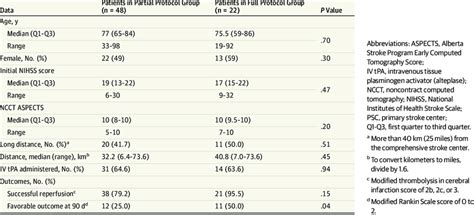 Demographic And Biometric Outcomes When The Psc Protocol Was Partially Download Table