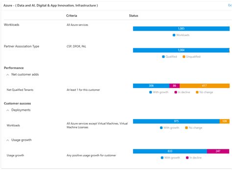 Customer Eligibility Partner Center Microsoft Learn