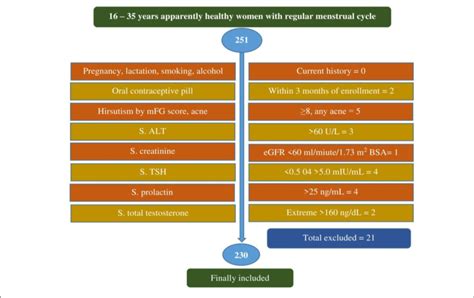 The Study Flow Chart Download Scientific Diagram