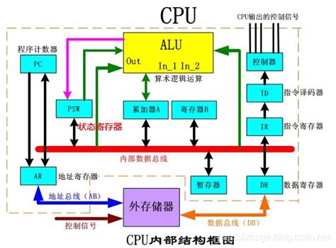 Cpu执行程序的简单理解什么是做cpu执行程序前,程序返回前 Csdn博客 Cpu执行程序的简单理解什么是做cpu执行程序前,程序返回前 Csdn博客