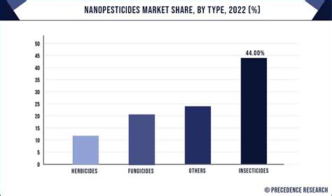 Nanopesticides Market Size Growth Trends Report 2023 2032