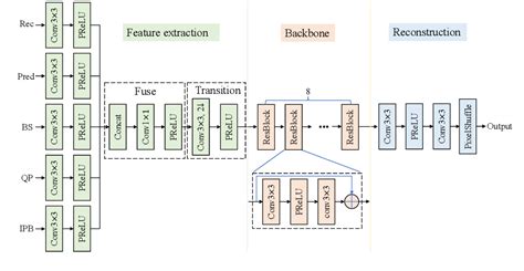 Figure From Designs And Implementations In Neural Network Based Video Coding Semantic Scholar