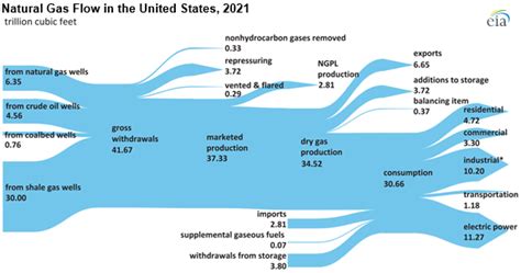 Us Energy Information Administration Eia Independent Statistics