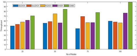 Comparison Of Throughput Using Cdabc Download Scientific Diagram