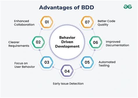 The Framework Structure For Behavior Driven Development Bdd Revolves… Karan Ahire