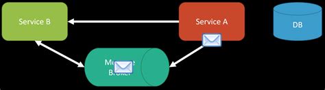 How To Seed A New Microservice With Data Codeopinion