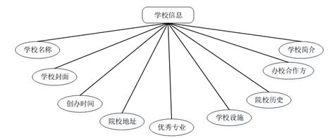 计算机毕业设计java基于web的校友管理系统 Java Web架构下的高校校友信息互动平台设计与实现 基于ssm框架的校友联络与服务一体化