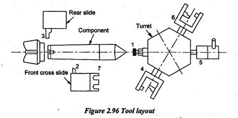 Tool Layout Turning Machines Manufacturing Technology