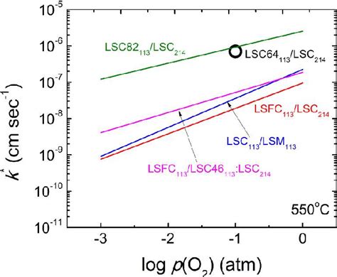 Figure 11 From Controlling The Oxygen Electrocatalysis On Perovskite And Layered Oxide Thin