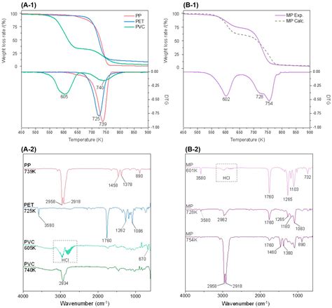 Pyrolysis Process Of Mixed Microplastics Using Tg Ftir And Ted Gc Ms